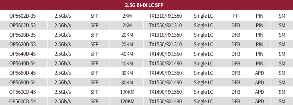 2.5G SFP - PRISM